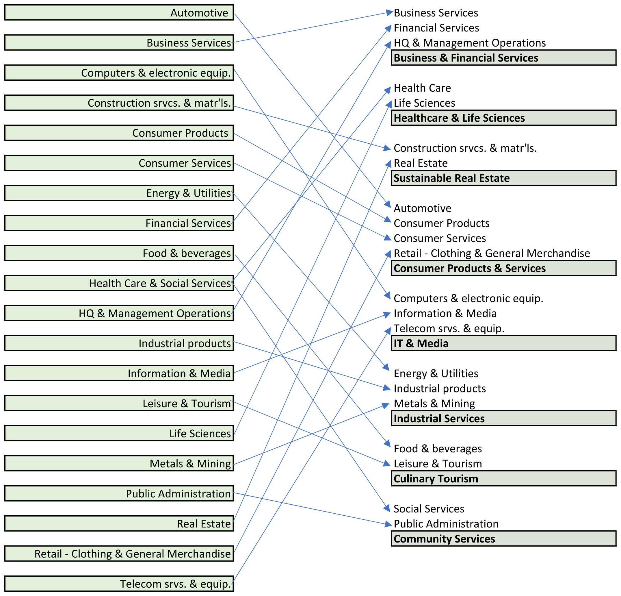 Cape Coral Economic Development Strategic Plan - Task 3 Report